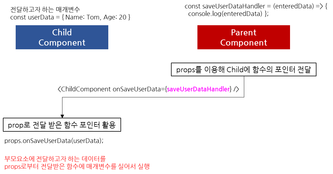 Reactjs 리액트 자식 컴포넌트에서 부모 컴포넌트로 데이터 전달하기 비버그램