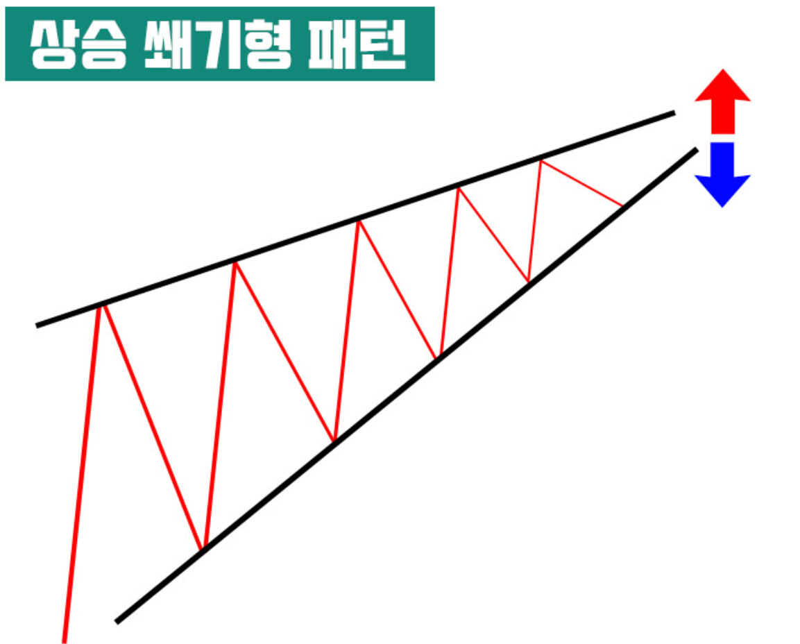 비트코인 상승 하락 쐐기형 패턴 쐐기형 패턴 매매 활용법