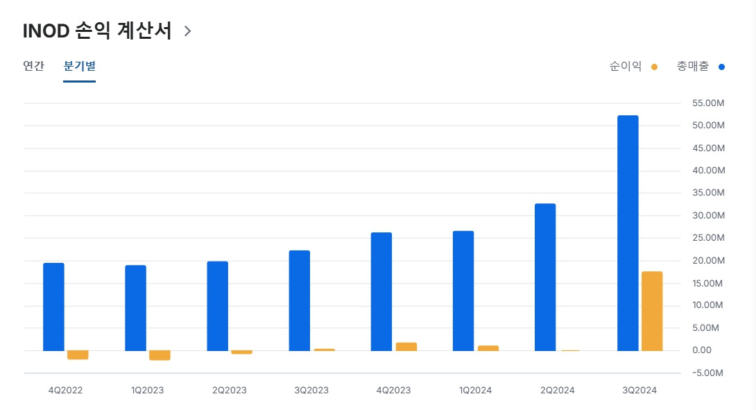 미국 텐버거 주식 - 이노 데이터 ( INNO DATA ) 완벽 분석
