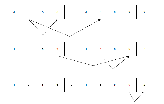 [Python 3] BOJ - 21757 "나누기" :: PeiSea