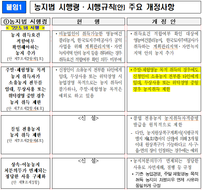 농지취득자격심사 강화 등 농지법시행령 개정내용