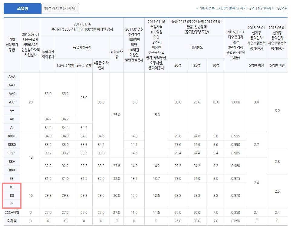 개인사업자 신용평가등급 확인서 발급 후 나라장터 기업신용평가 사용여부