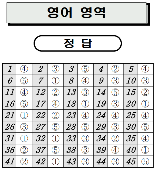 2016년 고1 9월 영어 모의고사 문제지 문제정답 오답률 영어듣기파일 대본 Grammia