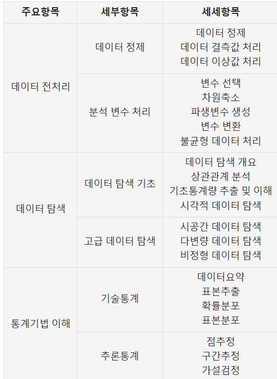 빅데이터분석기사 후기필기 실기 공부방법 합격률 공부기간 난이도체감 등1 공기업 전산직을 위한 도서관