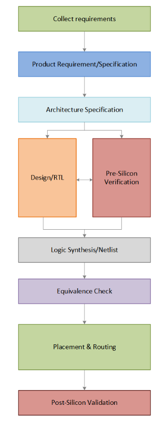 [Verilog] Introduction - HW 회로설계 일기장