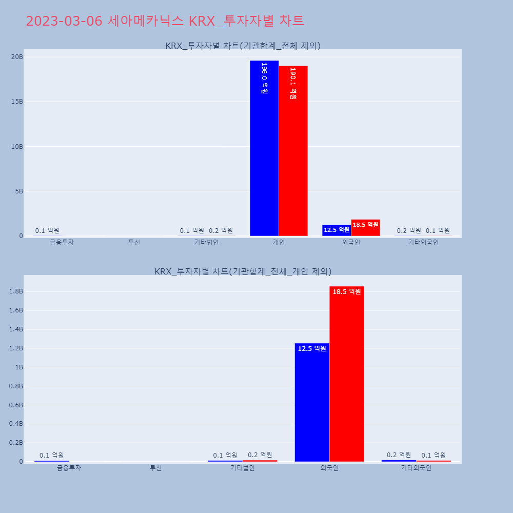 코딩 주식 파이썬 2023 03 06 시간외 특징주 세아메카닉스 폴라리스오피스 하이드로리튬 뉴로메카 지아이텍 Kec