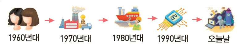 우리나라 산업 구조의 변화 주요 공업 지역 공업 구조 남동 임해 공업 지역 산업화 산업 구조