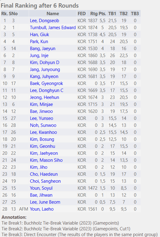 2nd Daegu Standard Tournament 결과