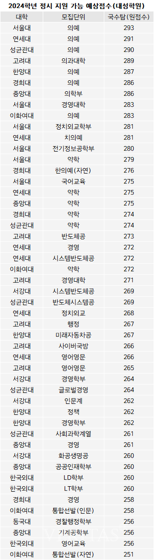 2024학년도 수능 정시 등급별 대학 원점수 정시 참고배치표 예상 점수대 알아보기