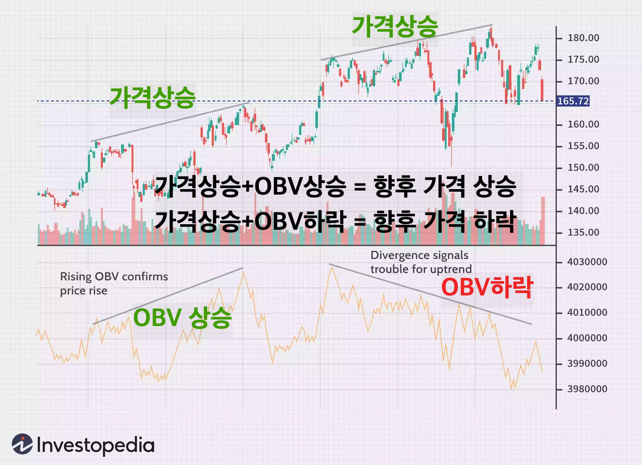 잔고 볼륨 지표(OBV : On-Balance Volume ) :: 미국주식 매크로