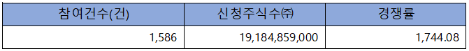 티쓰리엔터테인먼트 수요예측 결과 흥행 성공 공모가 희망가 상단 1700원 확정