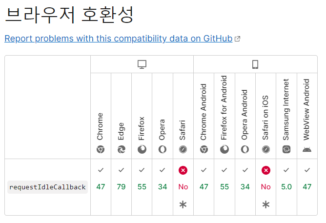 requestIdleCallback 알아보기 (브라우저가 idle할 때, 콜백함수를 대기열에 👍)