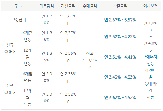 Kb국민은행 Kb 그린리모델링 협약대출가계 금리 및 상환수수료 부대비용 및 필요서류