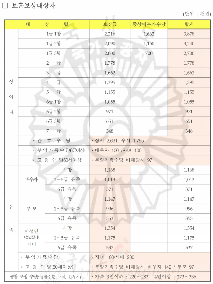 국가유공자 보훈대상자 2021년 보훈보상금 월지급액표 보훈급여금보훈연금보훈수당연금표유족보상금참전명예수당고엽제수당