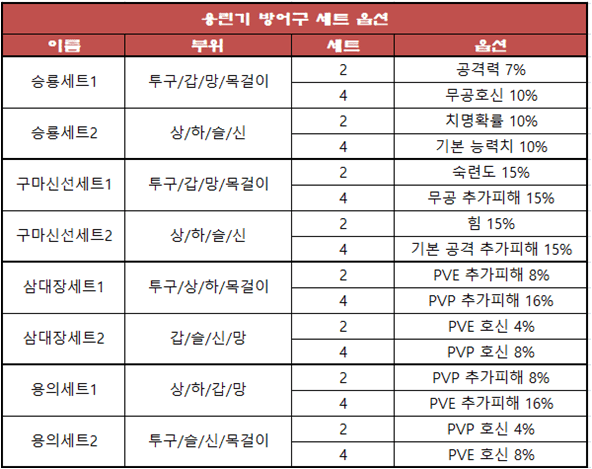 천상비m 등급별 세트 아이템 옵션 및 세트 선택 방법 알아보기 준기연 기연 용린기