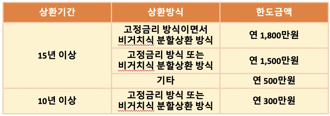 주택자금 소득공제 내용 및 요건 알아보기연말정산 종합소득세 Naramiistory