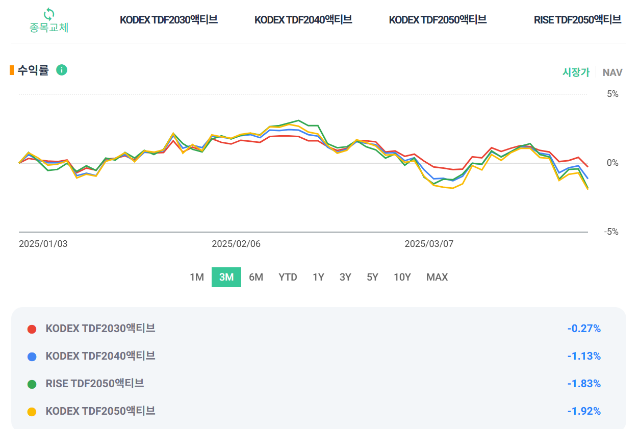 TDF2030,2040,2050 액티브 ETF 3종 비교 및 추천 (TDF ETF 필요성과 장단점 완벽비교) :: Finance Insight