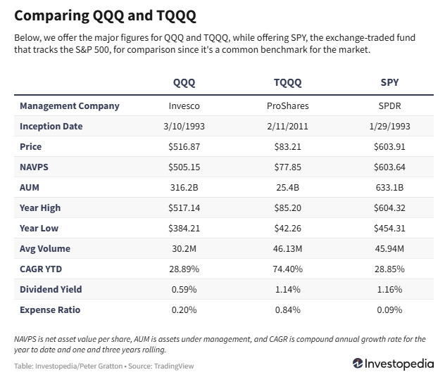 TQQQ 대 QQQ: 차이점은 무엇인가?