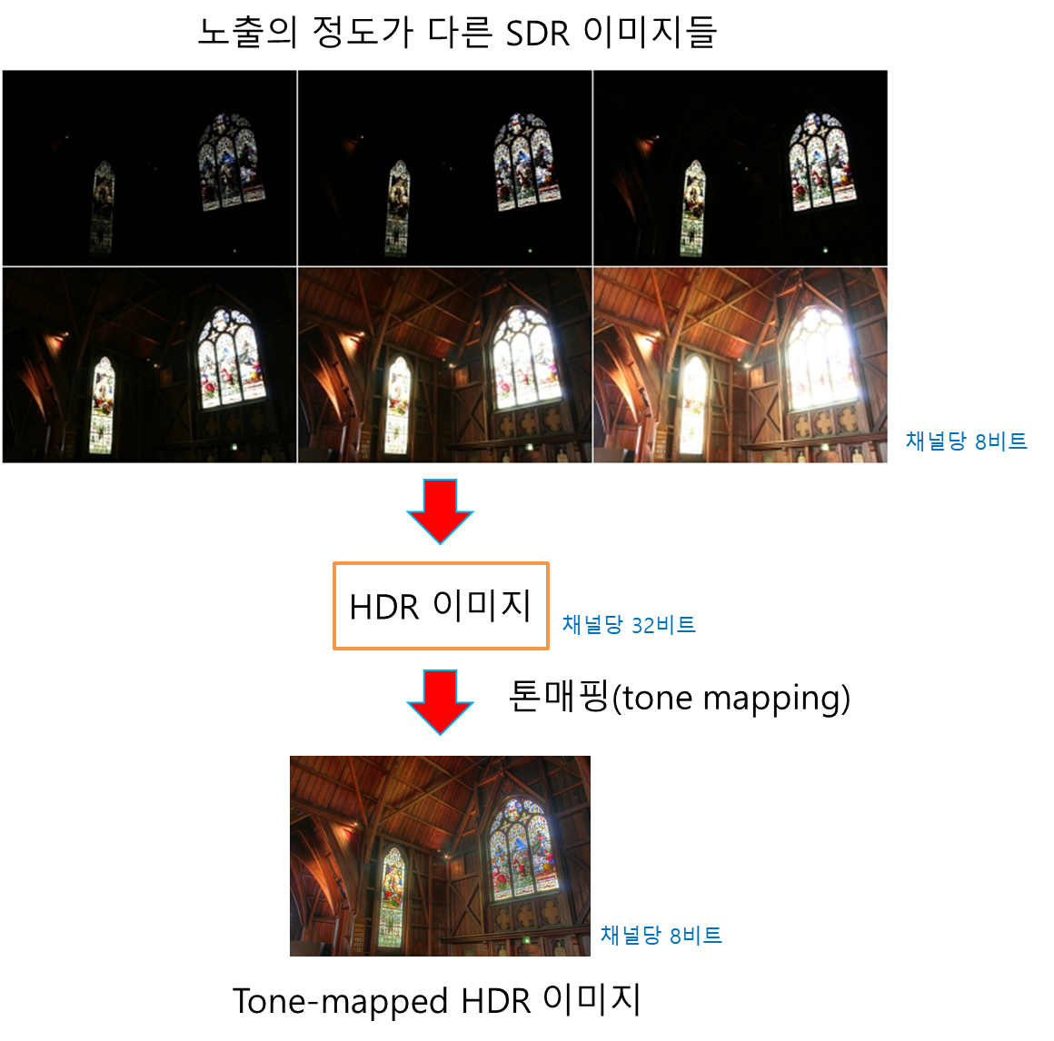 HDR(high dynamic range) 이미지와 톤매핑(tone-mapping) by bskyvision.com