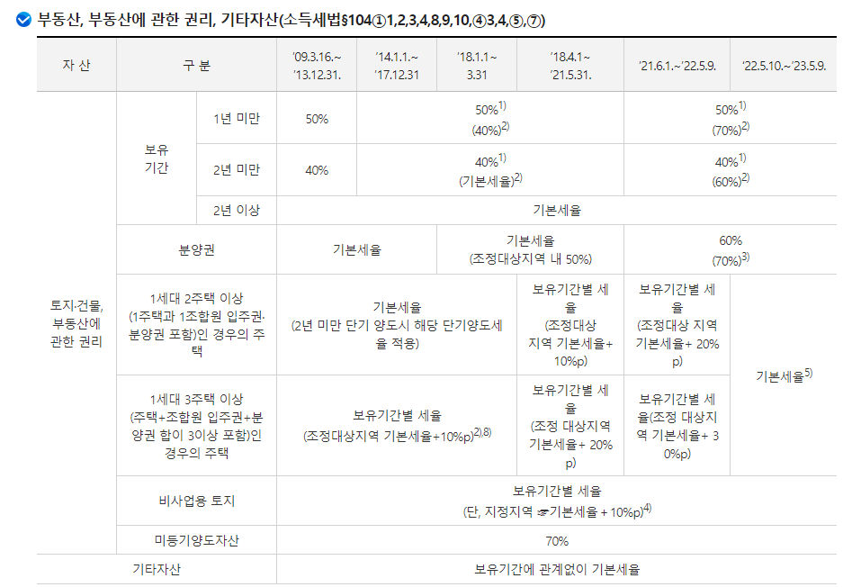토지 양도소득세 계산방법 및 양도세율 감면대상