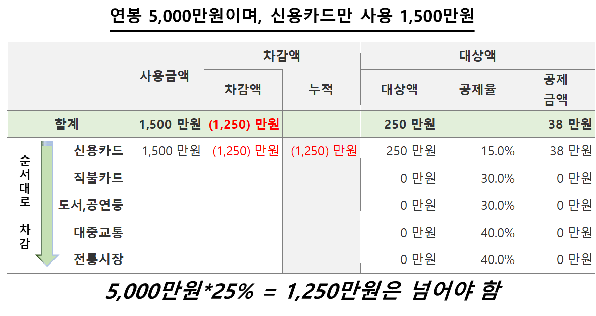 연말정산 카드공제 한도 및 최대로 받는 방법 카드공제의 취지