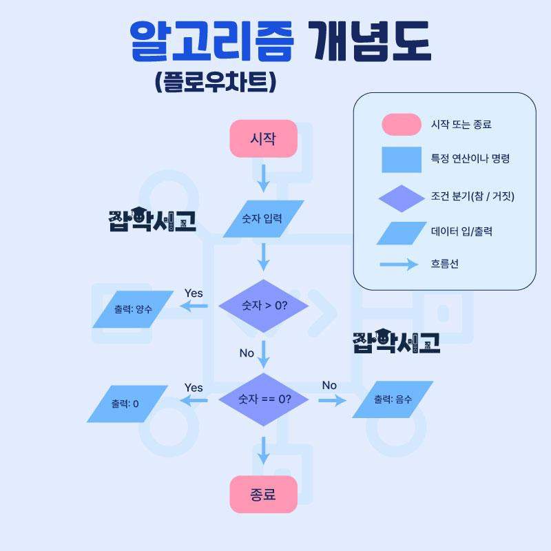 알고리즘algorithm 의 개념