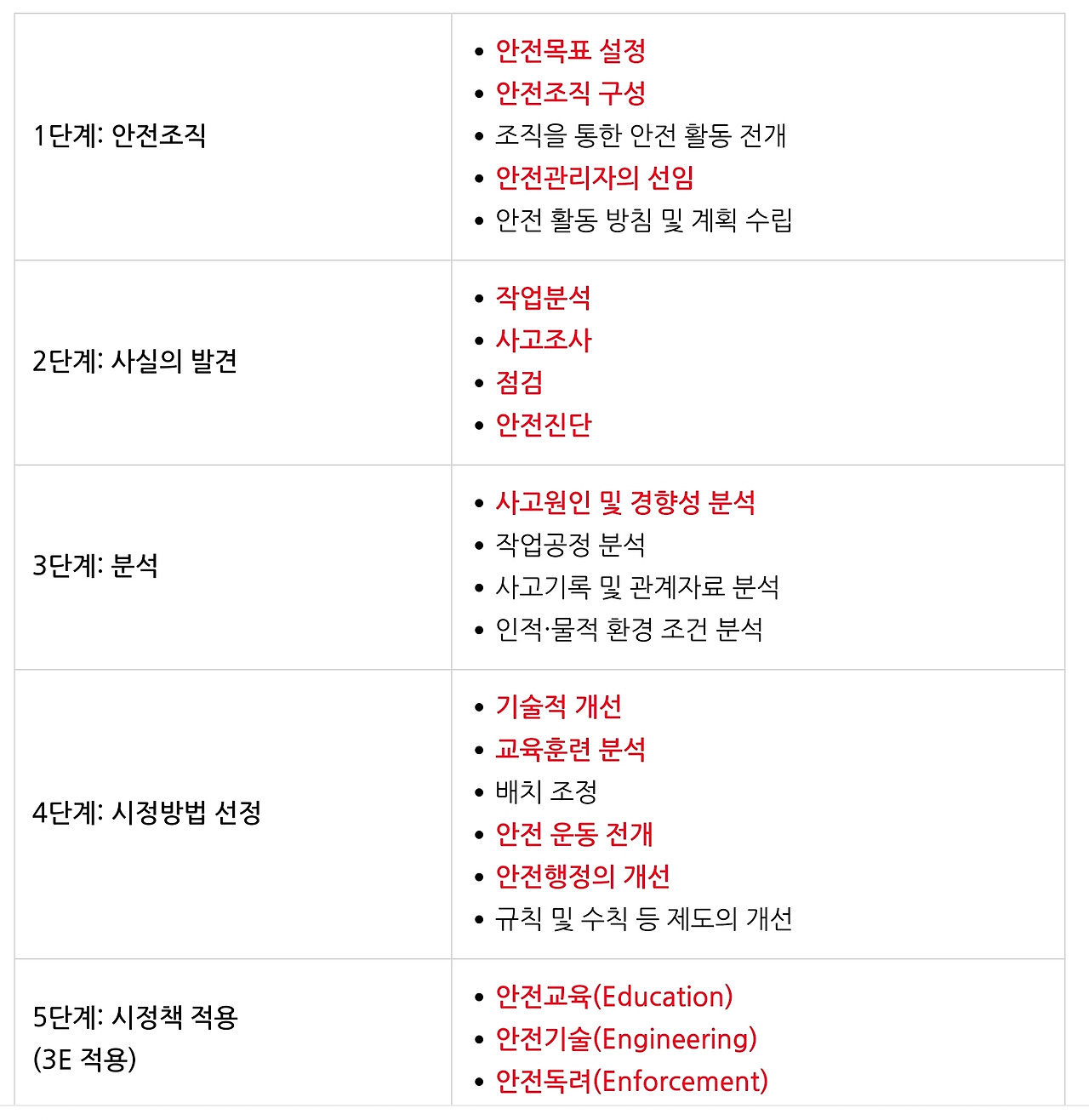 기계안전기술사 하인리히의 사고예방 5단계 건설장비 사고사례 및 법규