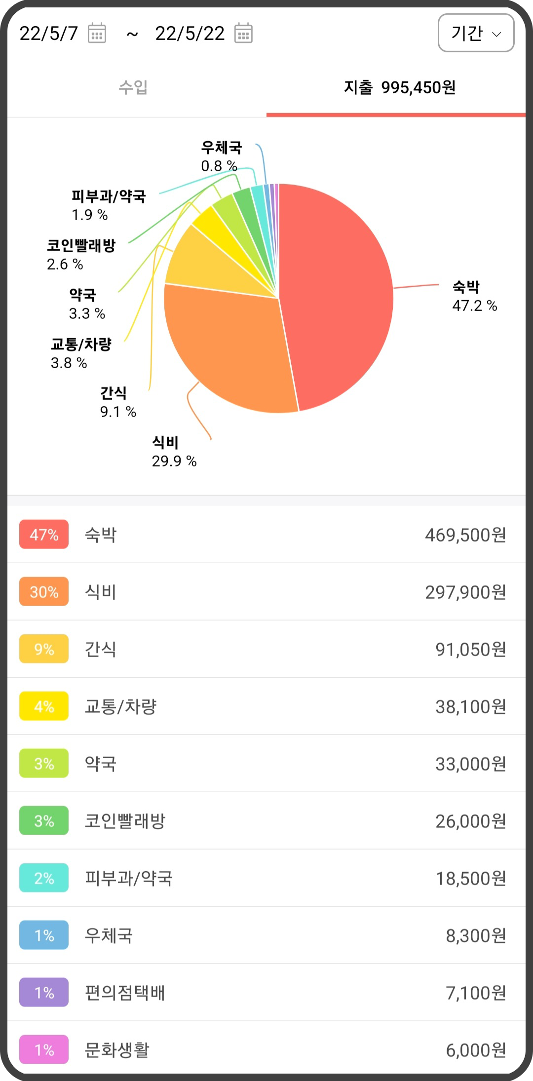 460km 국토종주자가 알려주는 꿀팁 비용 준비물 코스짜기 등