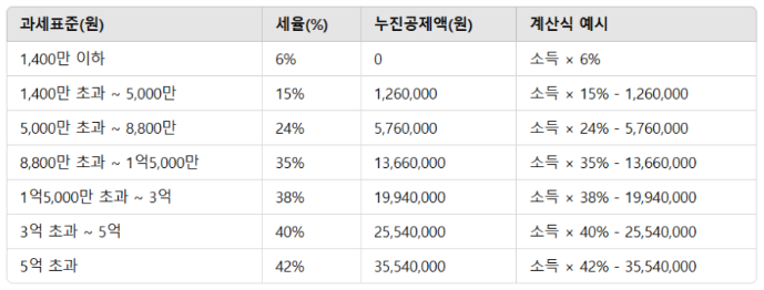 2025년 최저시급 실수령액 연봉별 공제액과 실제 수령액 계산 연봉1억