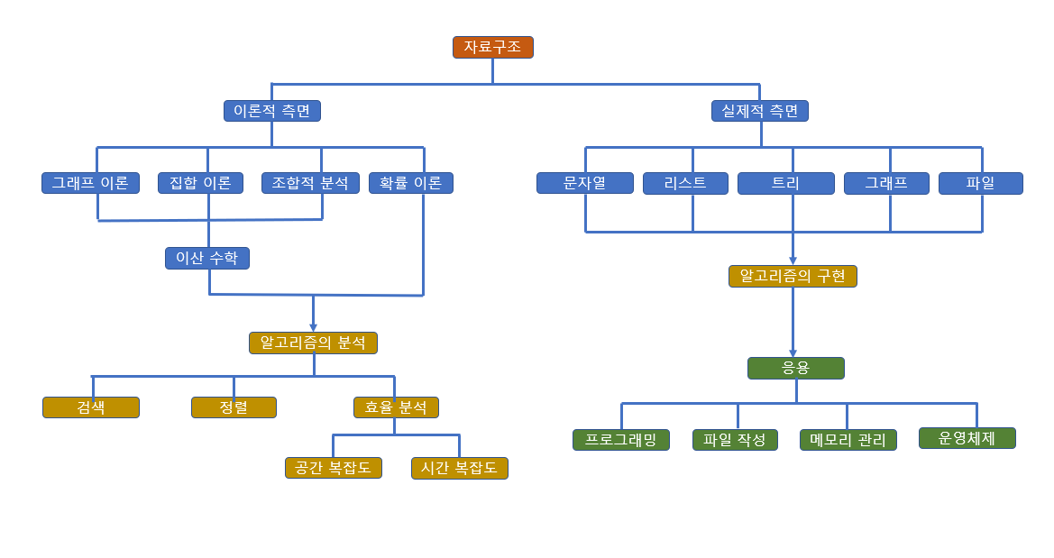 Data Structure 자료구조란