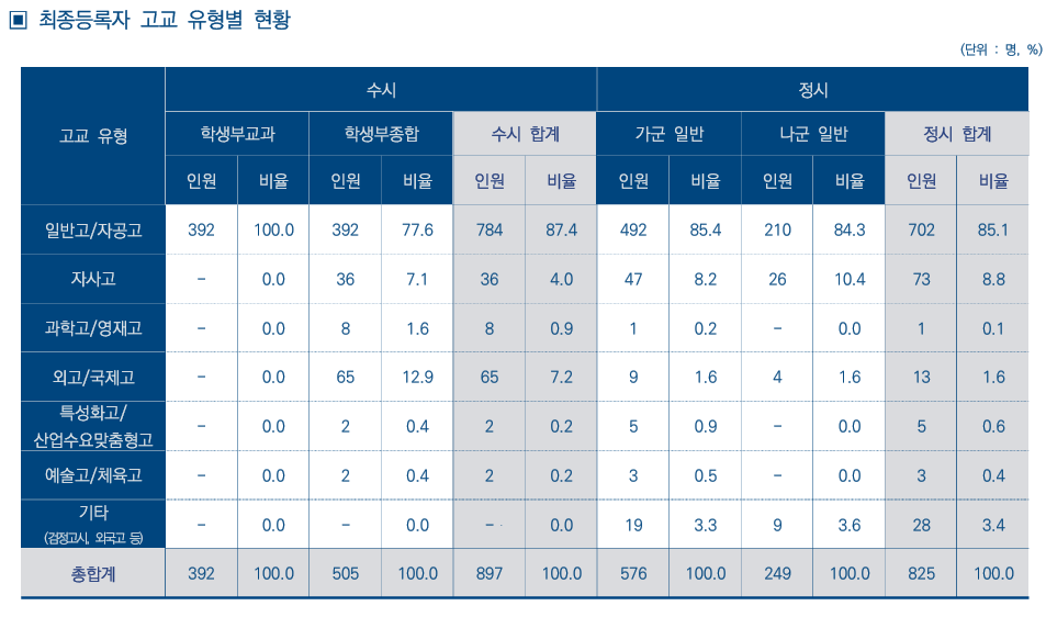 한양대 에리카 2024수시등급 교과전형 종합전형 정시등급 입결