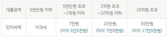 Kb국민은행 Kb 주거행복 월세대출 금리 및 상환수수료 부대비용 및 필요서류