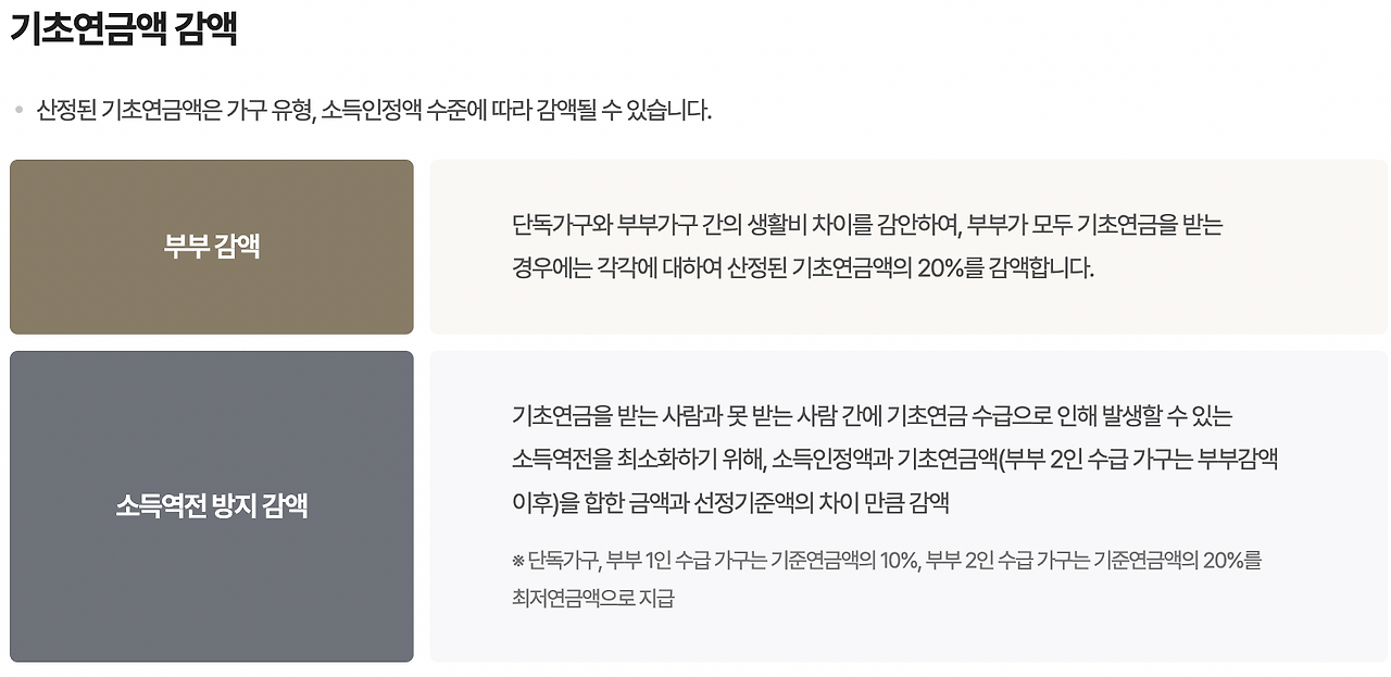 기초노령연금 수급자격 및 금액 신청 방법 감액기준