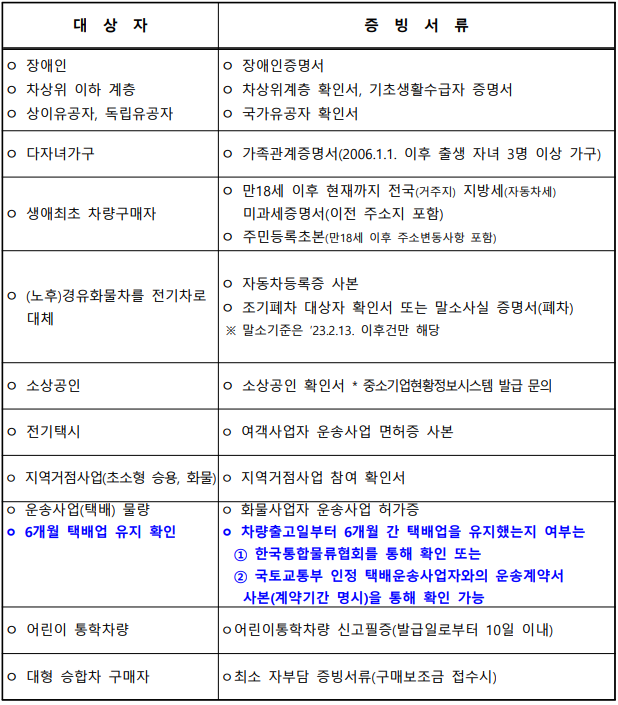 인천시 전기차 보조금 차종별 금액2024년 하반기 추경