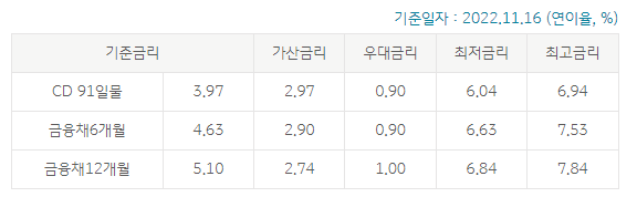 Kb국민은행 Kb 직장인든든 신용대출군인 특징 신청자격 금액 기간 상환 금리 수수료 금리인하 담보 부대비용