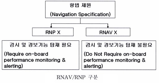 PBN(성능기반항행)이란? (RNAV/RNP)