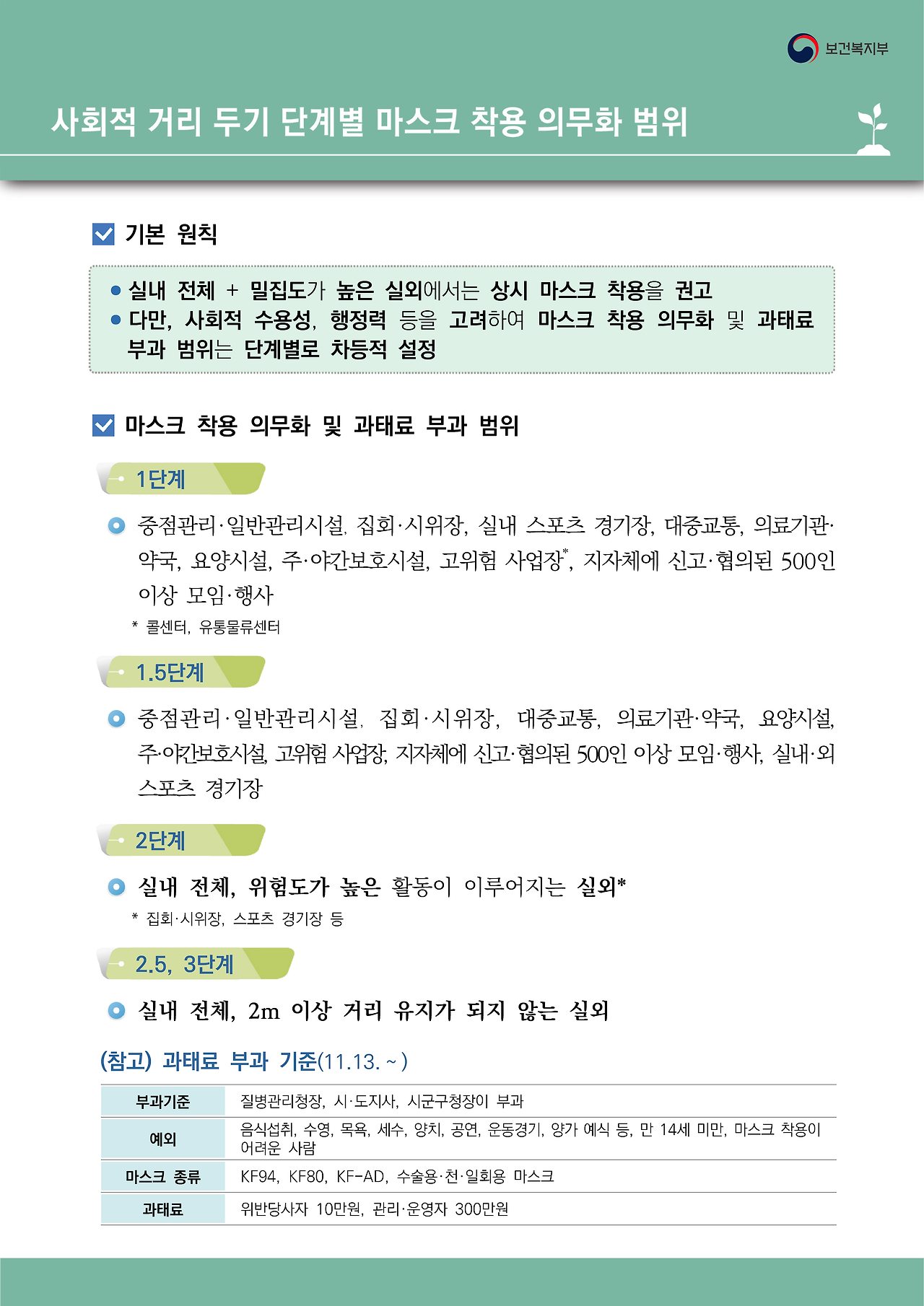 사회적 거리 두기 단계별 마스크 착용 의무화 범위
