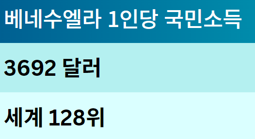 베네수엘라 국민소득 군사력 인구수 위치1인당 Gdp 국방력 지도 종교