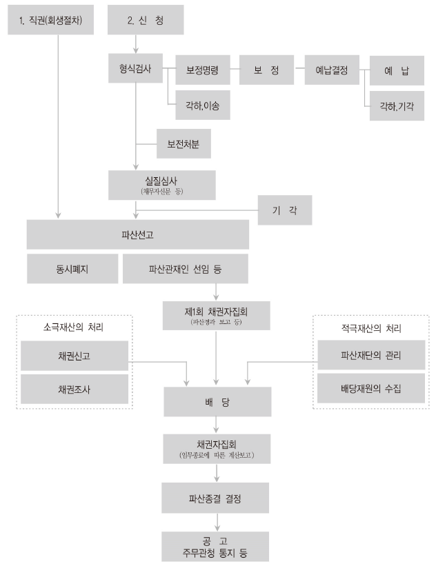 기업의 도산과 파산 및 기업개선제도 설명