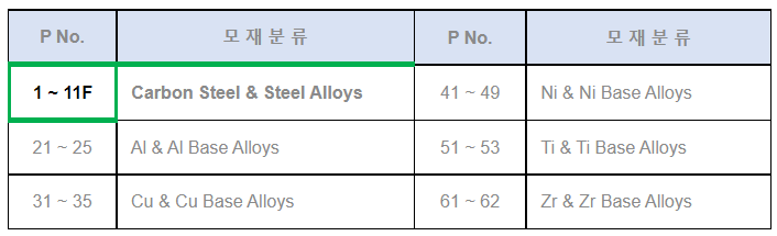 WPS에 들어가는 P-No., Gr. No., SFA No., A-No., F-No. & AWS Class. 의미 [ ASME ...