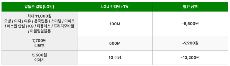 KT, SK, LG + 알뜰폰 결합 할인 요금제 및 조건 총 정리