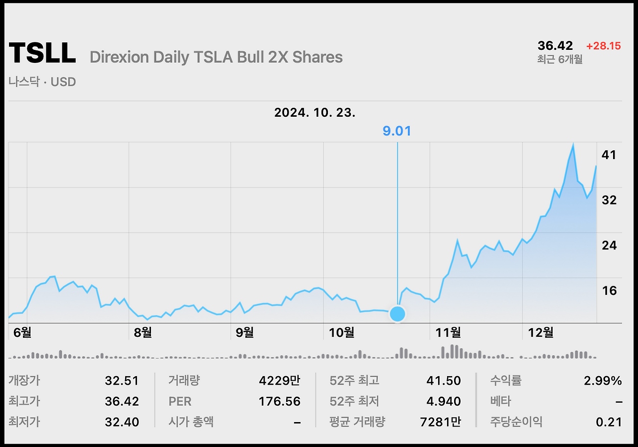TSLL 주가, 테슬라 2배 레버리지 ETF 살펴보니?