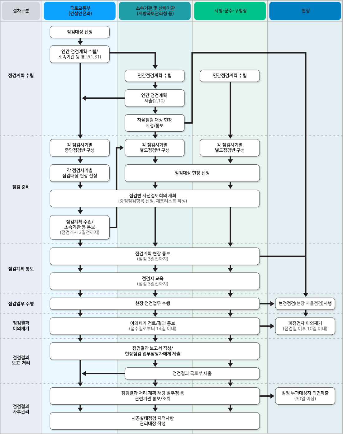 건설공사 현장점검 안내대상 절차 입니다