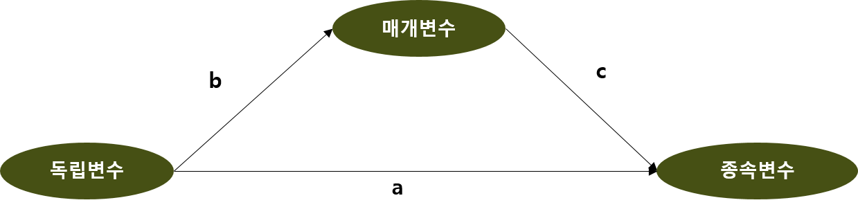 논문통계분석 및 해석 2편 논문에 사용되는 매개효과분석 및 매개효과해석 방법논문통계분석 및 해석 잘하는 법퀵데이터