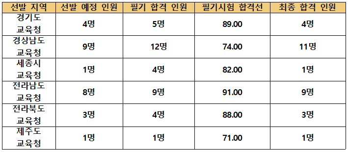 2024 전국 교육청 식품위생직 공무원 경쟁률 확인 대방열림고시학원