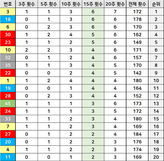 1078회 로또 당첨 예상 번호 조합 로또 1077회 당첨번호 1등 7명 2등 98명 강원도 1등 2명 동시 복권닷컴 당첨점