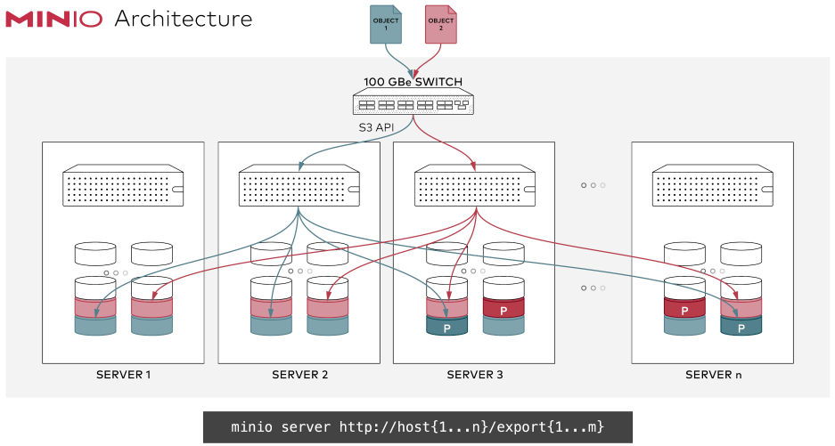 MinIO Distributed Mode (Cluster) 구성 및 HA 이해와 DR 전략