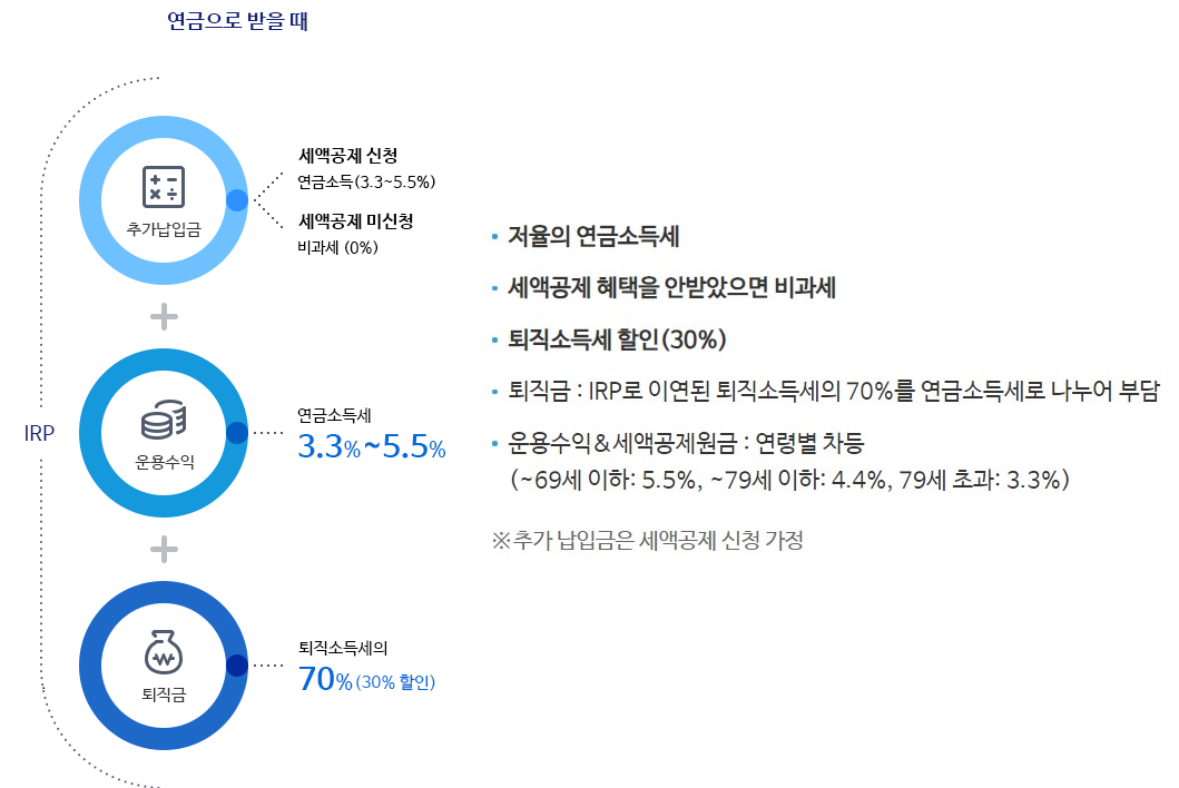 Irp 퇴직연금 수령방법 일시금기간