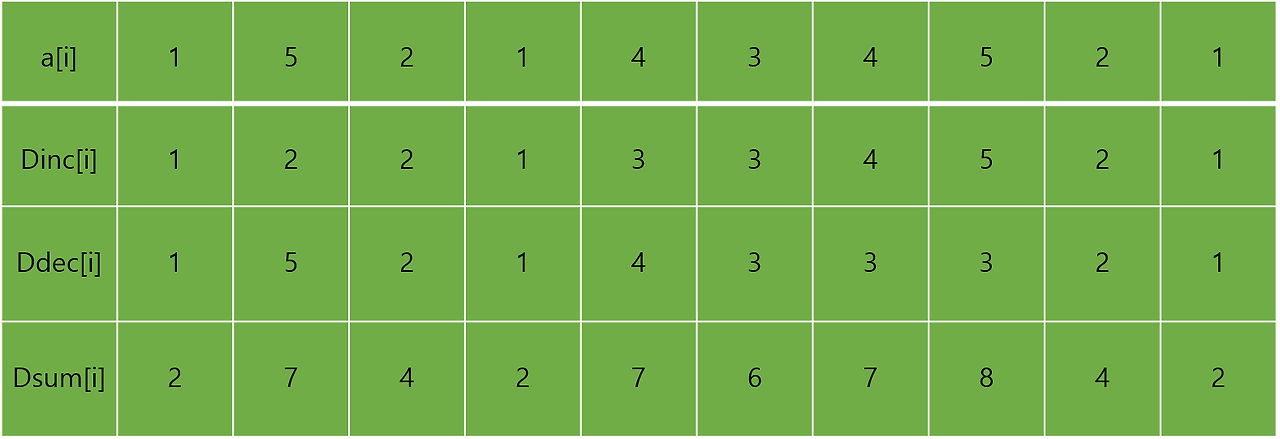 BOJ 11054 가장 긴 바이토닉 부분 수열 — Better than yesterday