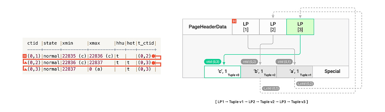 DB 인사이드 | PostgreSQL HOT - 2. Update 동작 과정